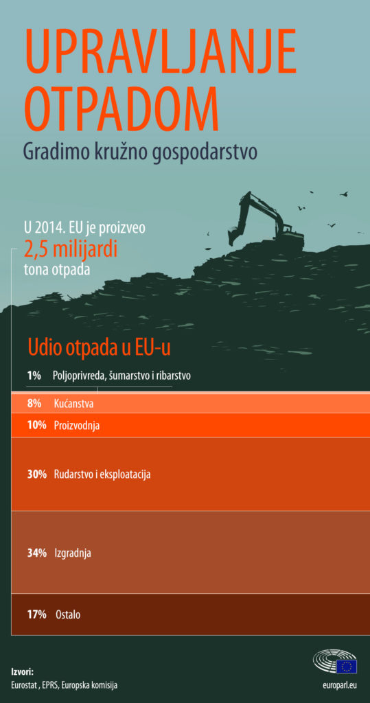 Više od 60 posto komunalnog otpada u Hrvatskoj odlaže se pod zemljom – Davor Škrlec